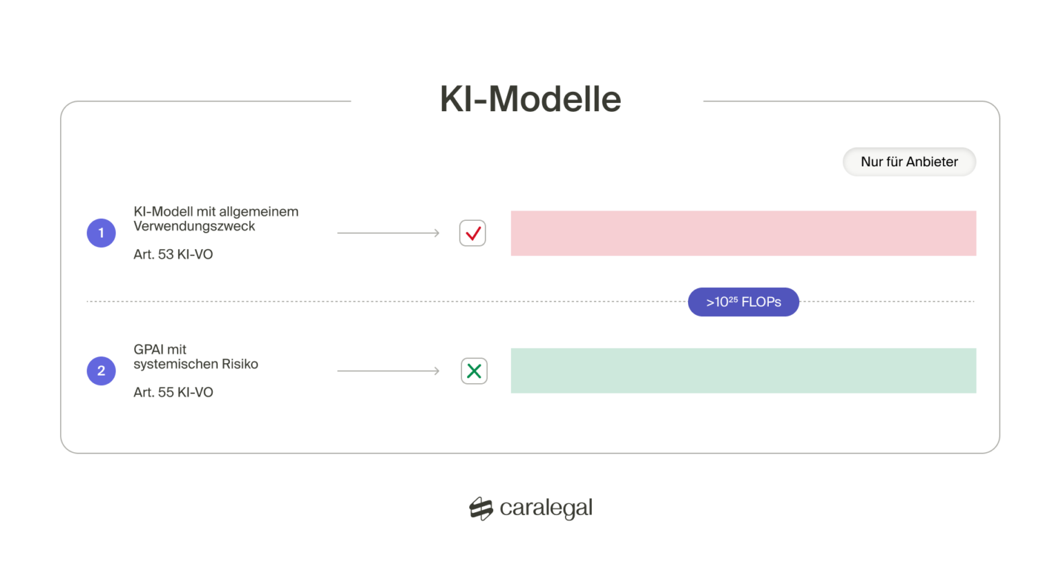 Prozess für die KI-Risikoklassifizierung - mit Schaubild