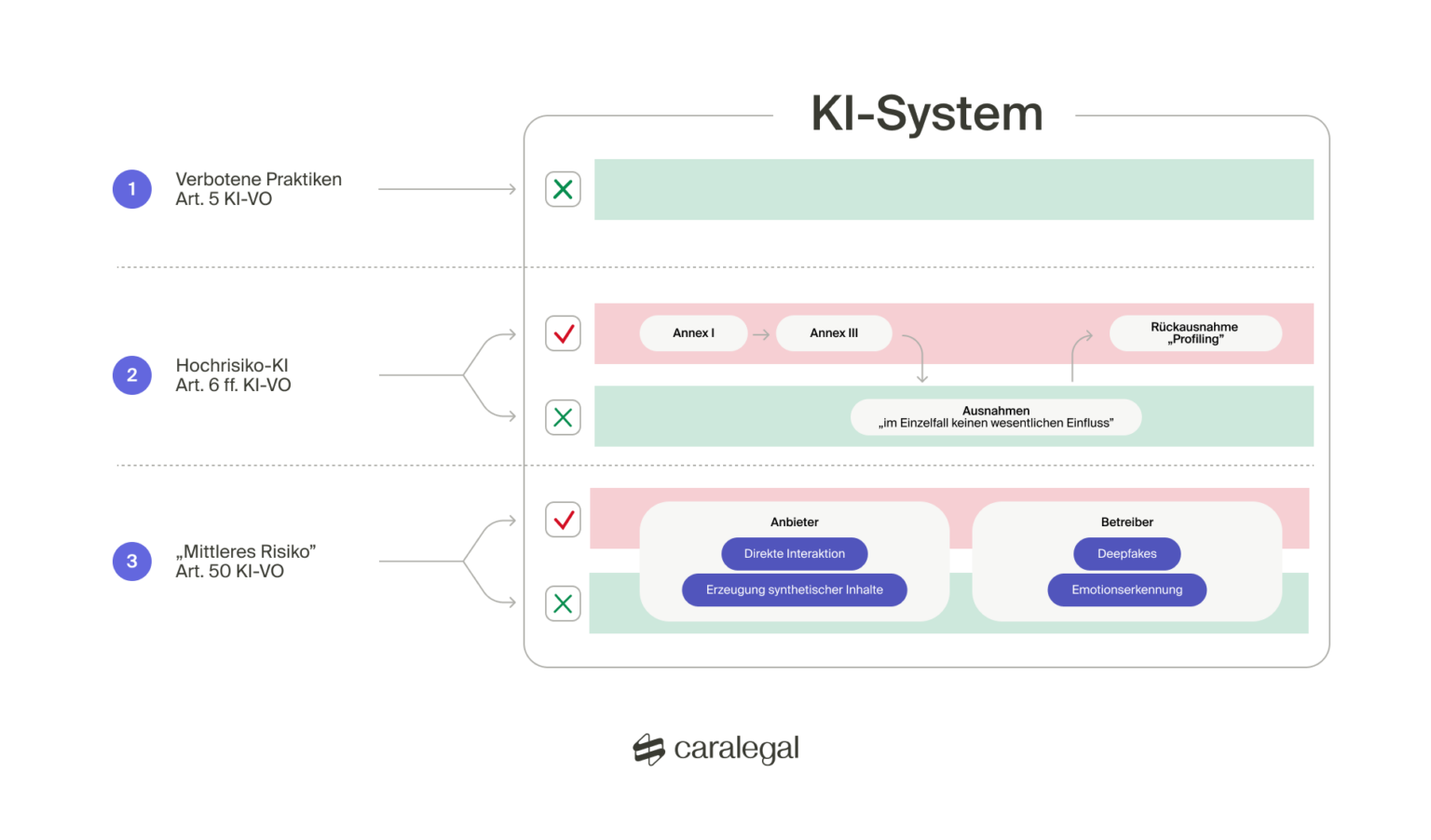 Prozess für die KI-Risikoklassifizierung - mit Schaubild